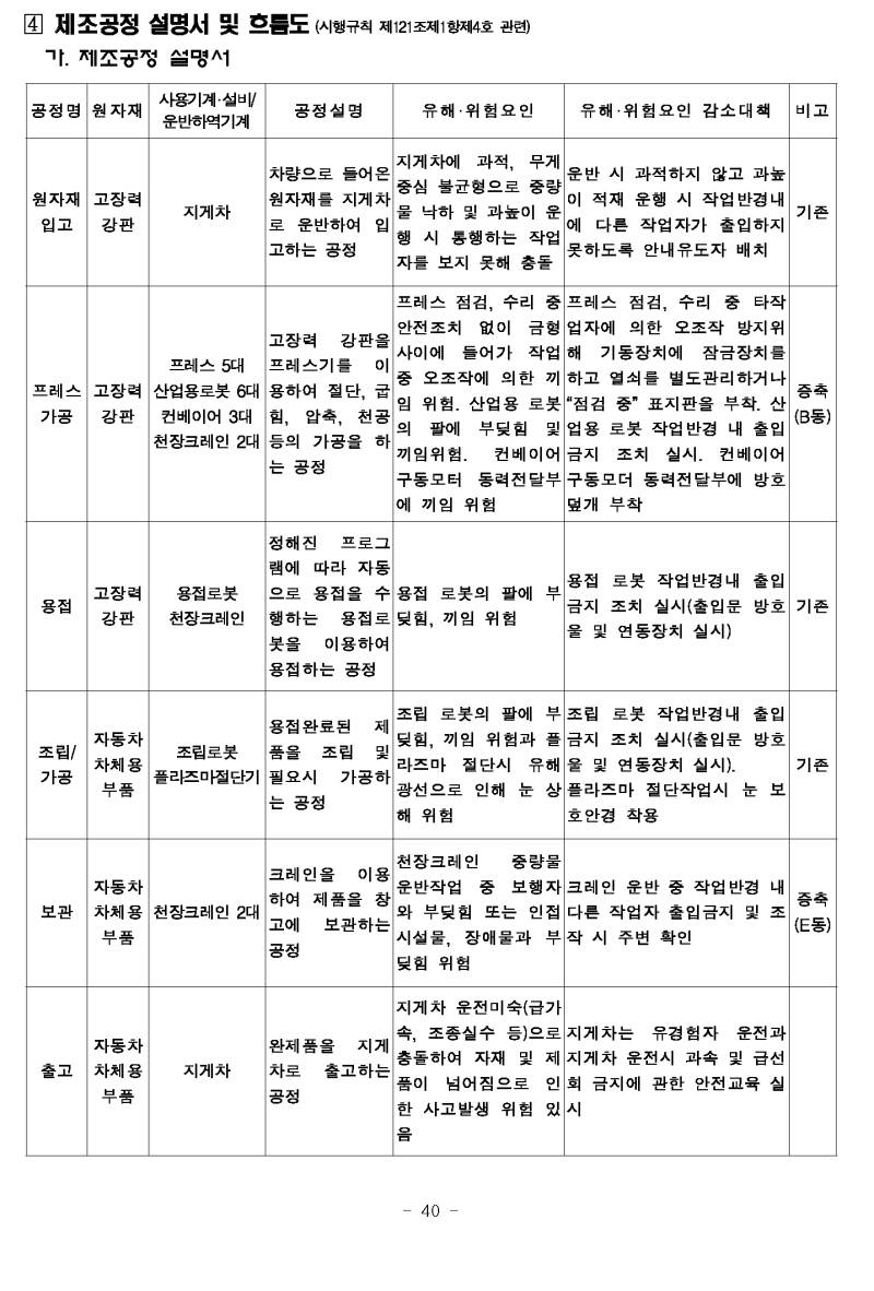제조업 유해위험 방지계획서 작성요령 및 예시 자동차 및 트레일러 제조업 네이버 블로그