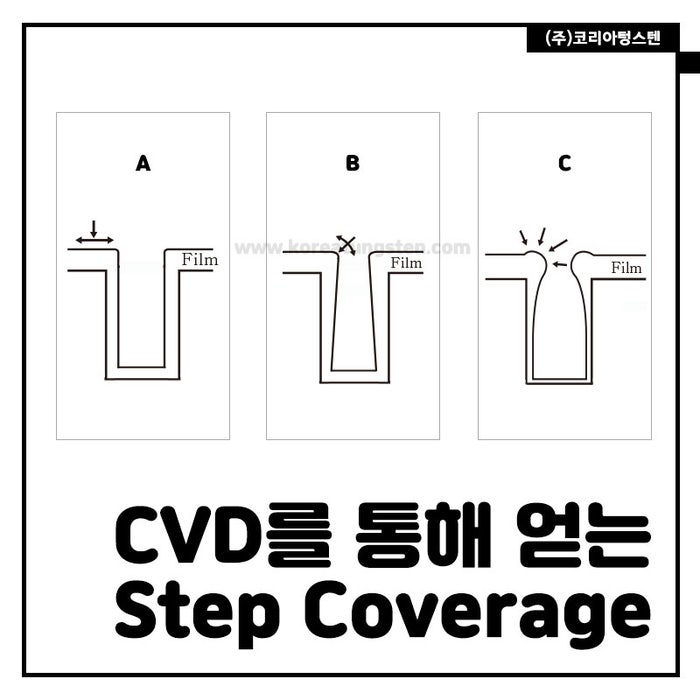 박막증착기술 화학 증착법 CVD, PECVD, APCVD, LPCVD : 네이버 블로그