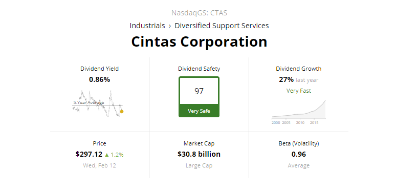 배당귀족주 >>> 산업재; Cintas Corporation (CTAS) : 네이버 블로그