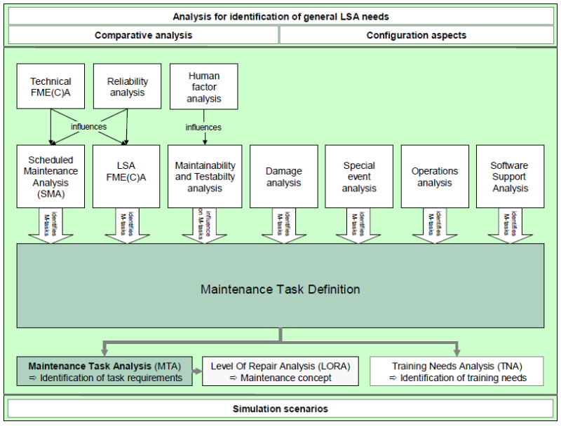 Logistics Support Analysis(LSA) : 네이버 블로그