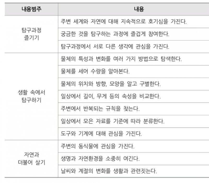 2020년 적용되는 누리과정 개정 내용 알아보기 네이버 블로그