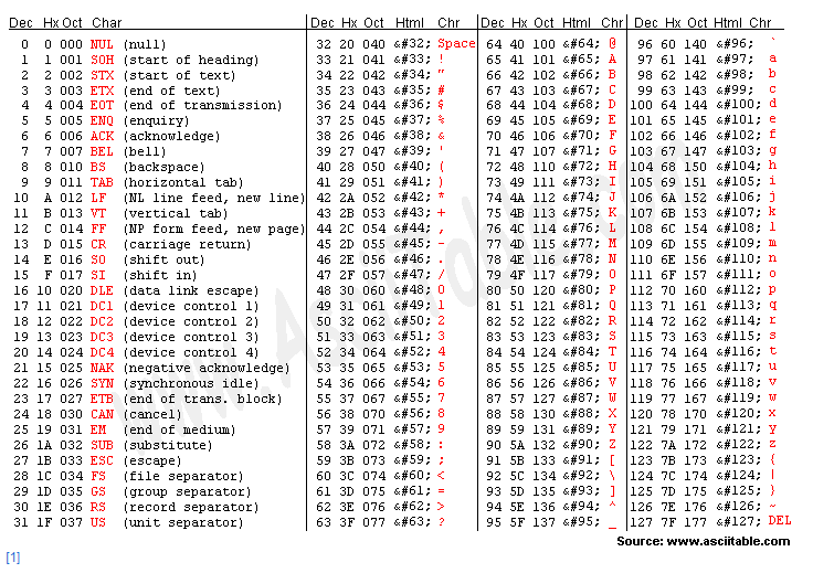 [Java/자바] - 아스키코드, 문자 숫자 변환 : 네이버 블로그