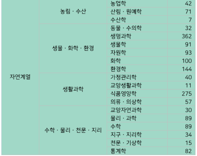 7가지 계열별 학과정리 인문계열 사회계열 교육계열 자연계열 공학계열 학과 전공을 알아보아요 네이버 블로그