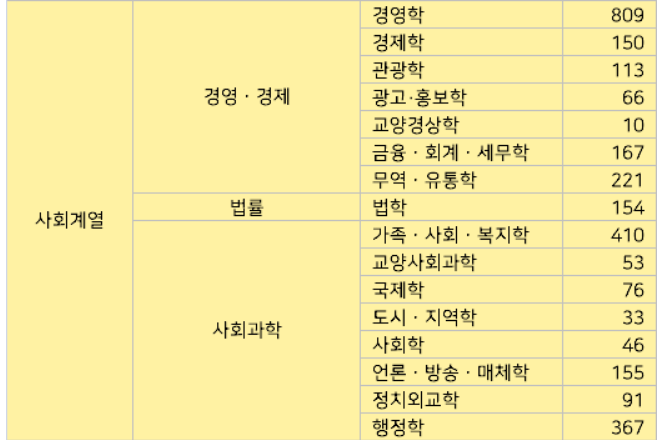 7가지 계열별 학과정리 인문계열 사회계열 교육계열 자연계열 공학계열 학과 전공을 알아보아요 네이버 블로그