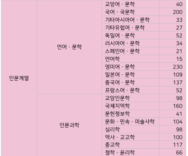 7가지 계열별 학과정리 인문계열 사회계열 교육계열 자연계열 공학계열 학과 전공을 알아보아요 네이버 블로그