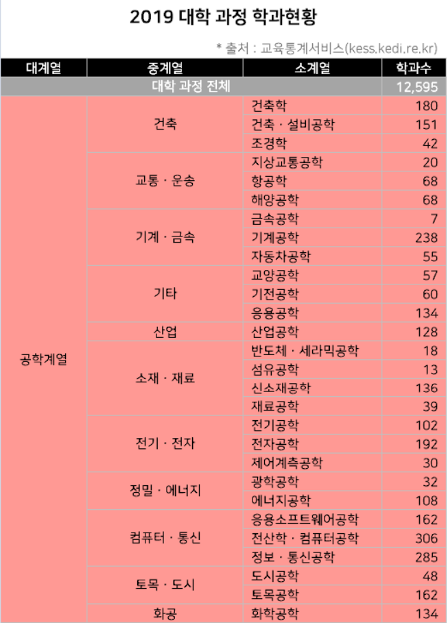 7가지 계열별 학과정리 인문계열 사회계열 교육계열 자연계열 공학계열 학과 전공을 알아보아요 네이버 블로그