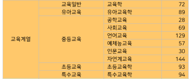 7가지 계열별 학과정리 인문계열 사회계열 교육계열 자연계열 공학계열 학과 전공을 알아보아요 네이버 블로그