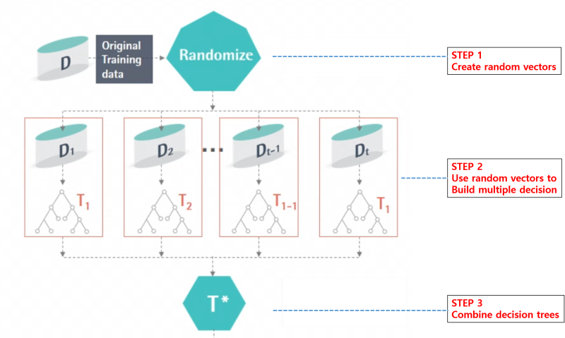 Ensemble method-Random Forests : 네이버 블로그