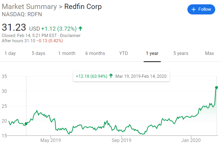 [미주밥] 미국 일상에서 보는 관심 종목, 레드핀 (Redfin, RDFN) : 네이버 블로그