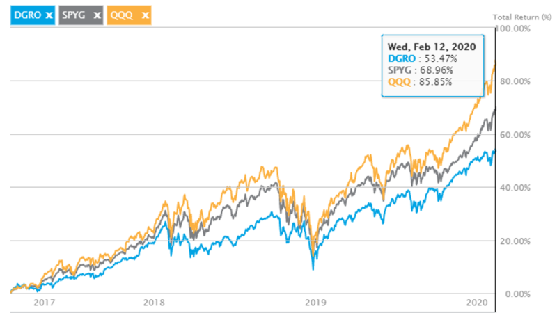 [미국ETF 추천]DGRO vs SPYG(+QQQ) 어떤 ETF가 나에게 맞을까...? : 네이버 블로그