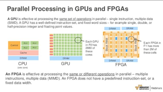 FPGA 특징 및 전망 (반도체 / 인공지능 AI / 딥러닝 / 프로그래머블 / 소프트웨어 병렬 연산 / CPU / GPU ...