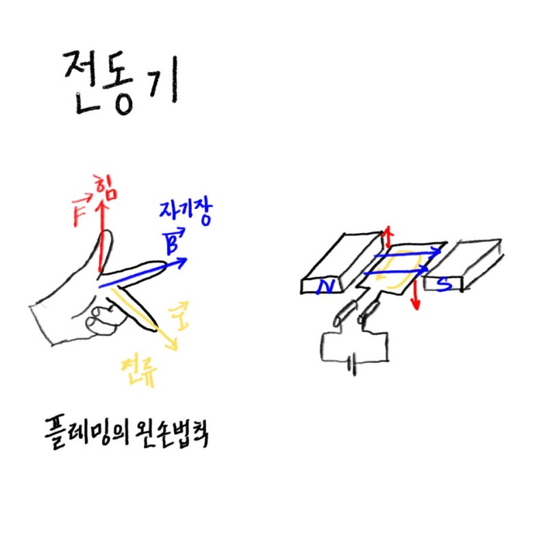 발전기 플레밍의 오른손 법칙 전동기 플레밍의 왼손법칙 전기기기 네이버 블로그