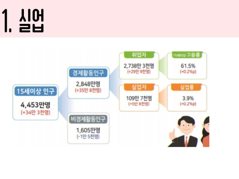 2019년 중학교 3학년 사회 수업 디자인 사회학습지 사회ppt 26 실업 네이버 블로그