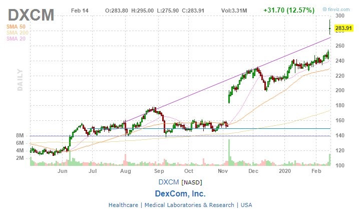 DexCom, Inc.(DXCM) 12.57%↑ : 네이버 블로그