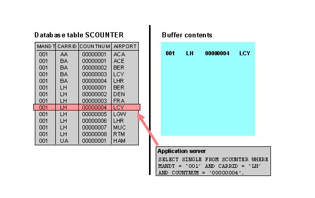 [SAP ABAP] SAP Buffer : 네이버 블로그