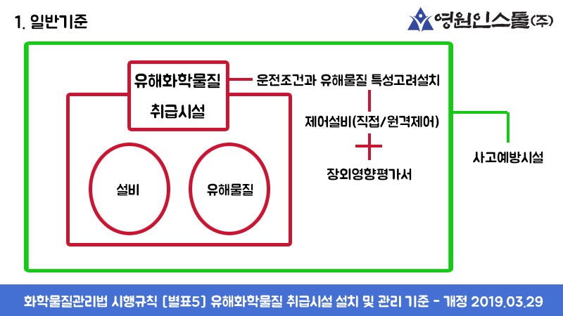 화관법 시행규칙 별표5 유해화학물질 취급시설 설치 및 관리 기준 분석 네이버 블로그