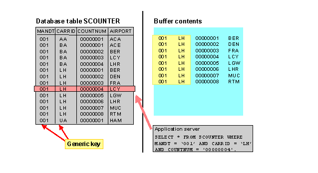 [SAP ABAP] SAP Buffer : 네이버 블로그