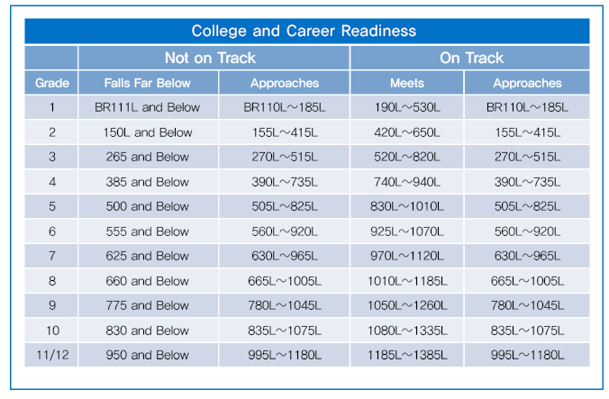 [Achieve3000] 렉사일지수 College and Career Readiness Chart ( 유학생 필독) : 네이버 블로그
