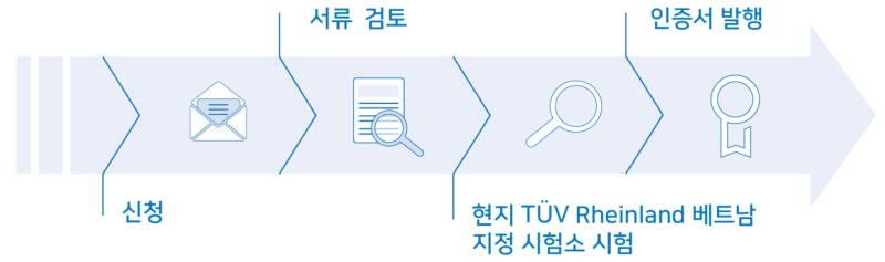 베트남 EMC CR 마크 강제 대상 품목 추가: 과일 착즙기, 고기다지기(분쇄기), 블렌더, 계란믹서기 | TUV 라인란드 해외 ...