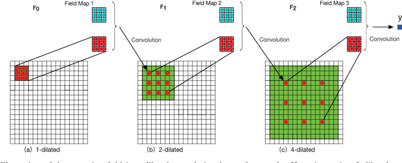 Convolution Layer의 dilation (rate) 파라미터 : 네이버 블로그