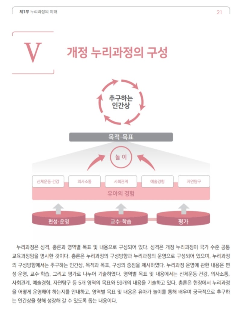 교육부출처 2019 개정누리과정 해설서1부누리과정의 이해 네이버 블로그