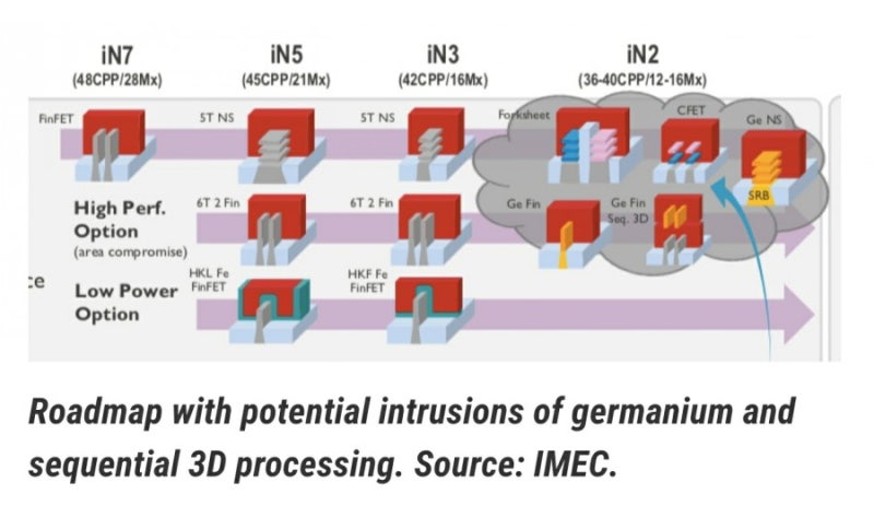 GAA이후. Forksheet 라는 ... IMEC..3nm와 2nm.. 진짜 기술로 이게 된다는게 신기 : 네이버 블로그