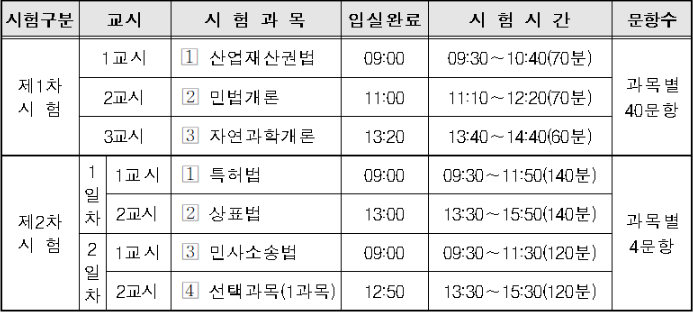 변리사 연봉 1차2차 시험과목 월급 초봉 알아보기 네이버 블로그