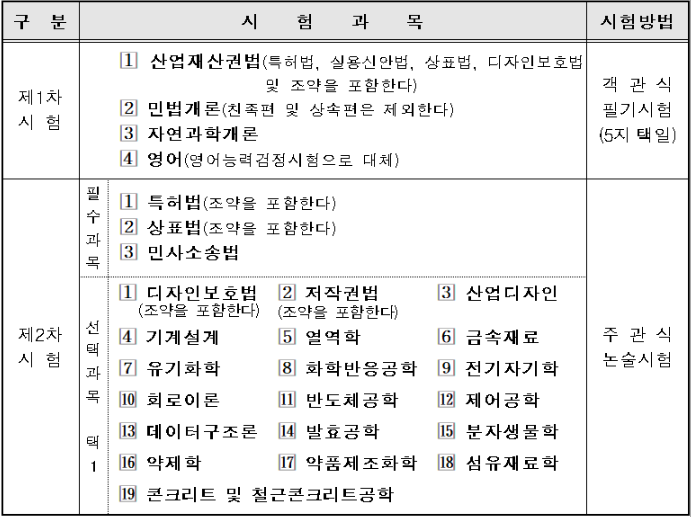 변리사 연봉 1차2차 시험과목 월급 초봉 알아보기 네이버 블로그