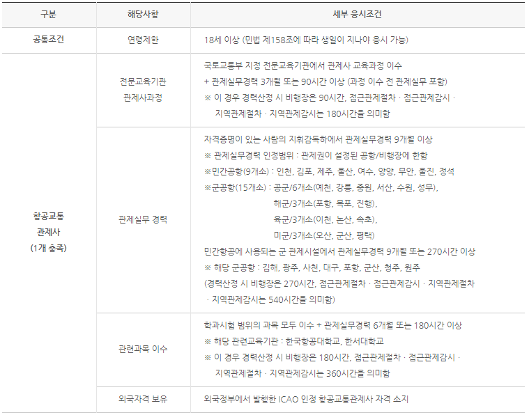 항공교통관제사 연봉 관제사 월급 항공영어구술능력증명서 시험 자격증 전망과 취업 네이버 블로그