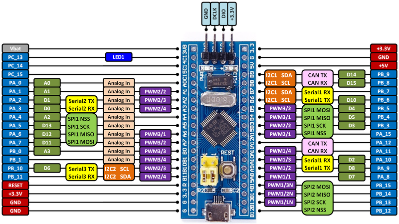 stm32f103c8t6보드 핀맵 및 시리얼통신 확인 : 네이버 블로그