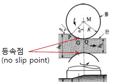 [기계공작법 - 소성가공] 압연공정에서 "등속점(no-slip point)"의 발생 원리 : 네이버 블로그