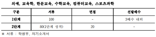 2021 성균관대학교 수시 모집요강 및 학생부종합전형 분석 네이버 블로그