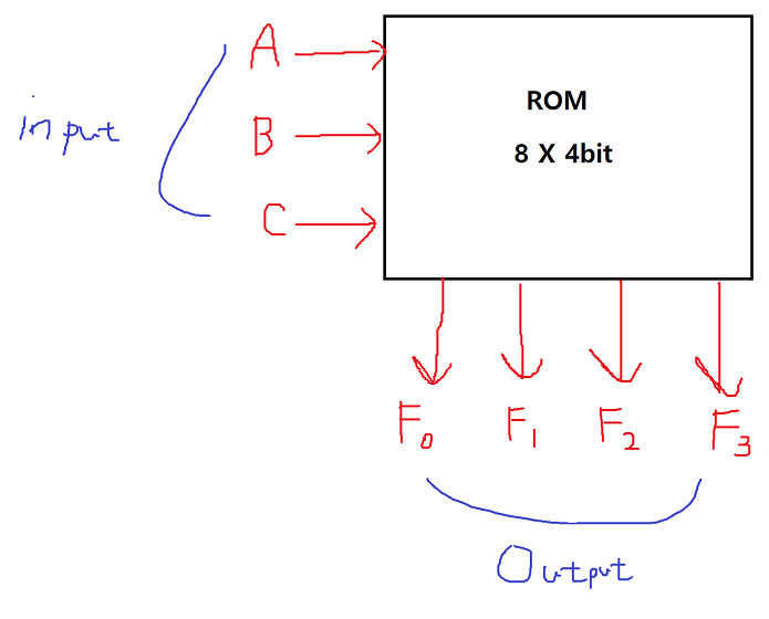 FPGA [2] Simple Programmable Logic Device(SPLD) 1 - ROM : 네이버 블로그