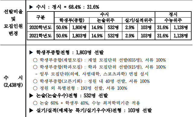 2021 성균관대학교 수시 모집요강 및 학생부종합전형 분석 네이버 블로그