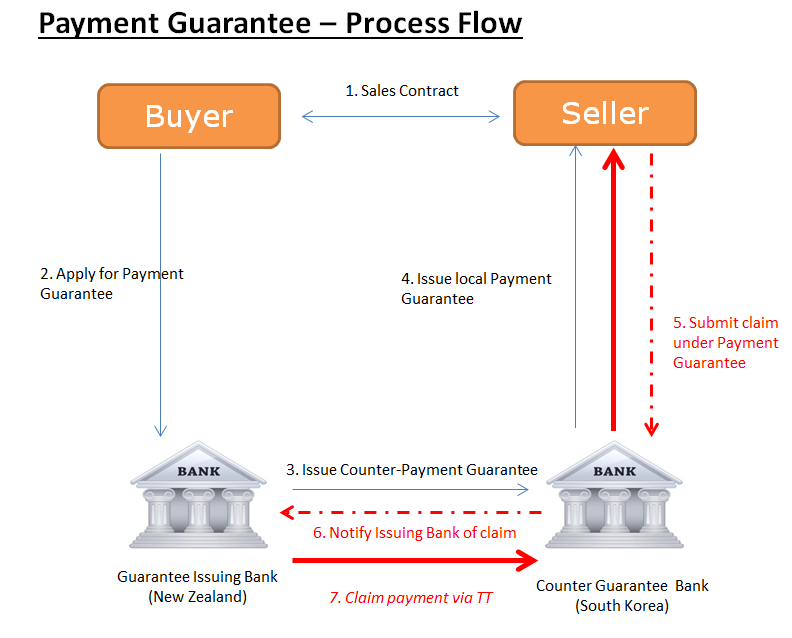 Standby letter of credit, 보증 신용장, Payment Guarantee. : 네이버 블로그