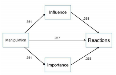 병렬 다중 매개모형 parallel multiple mediator model : 네이버 블로그