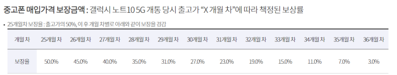 리포니의 중고폰 강의 중고거래 기초부터 심화까지7편 중고폰 가격보장 프로그램 네이버 블로그