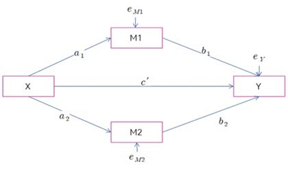 병렬 다중 매개모형 parallel multiple mediator model : 네이버 블로그