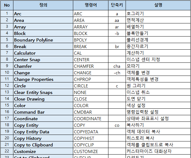 캐드 프로그램 비교해보세요~ Autocad Cadian Zwcad 네이버 블로그