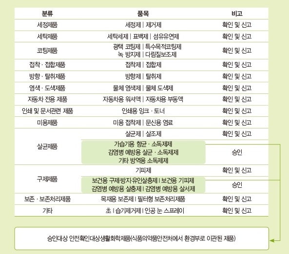 신고·승인대상 안전확인대상생활화학제품이란 네이버 블로그