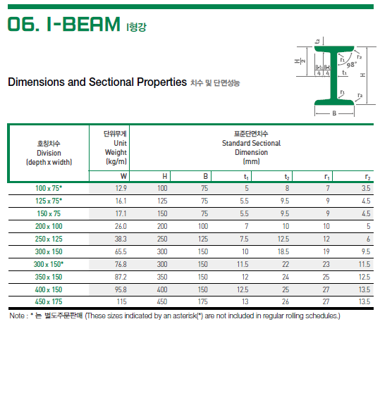 형강 비교 : I-Beam(I Section) vs H-beam(H-Section) : KS D 3503 : 네이버 블로그