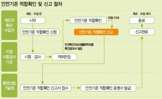 신고·승인대상 안전확인대상생활화학제품이란 네이버 블로그