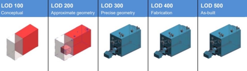 [LOD] LOD가 뭘까? : 네이버 블로그