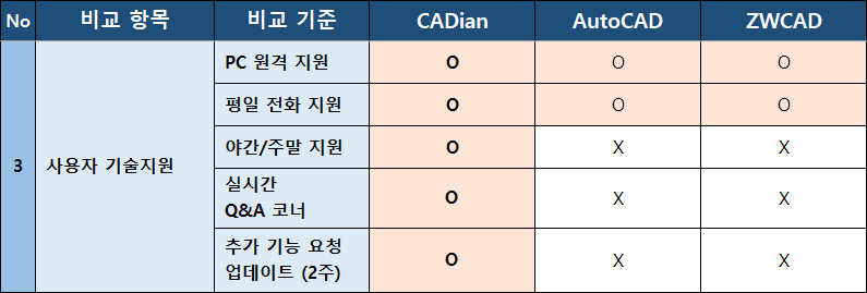 캐드 프로그램 비교해보세요~ Autocad Cadian Zwcad 네이버 블로그