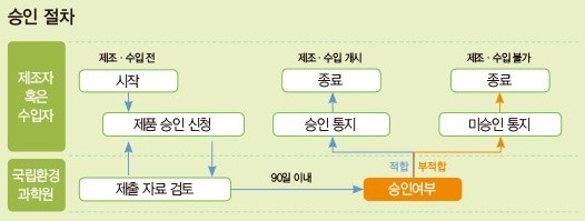 신고·승인대상 안전확인대상생활화학제품이란 네이버 블로그