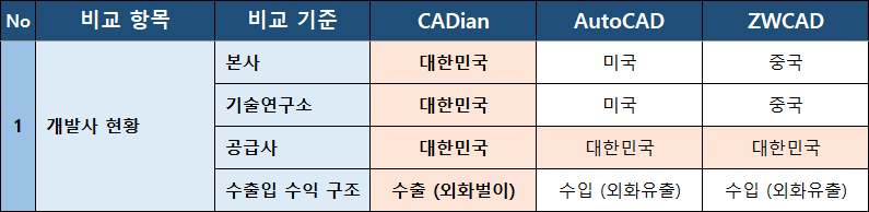 캐드 프로그램 비교해보세요~ Autocad Cadian Zwcad 네이버 블로그