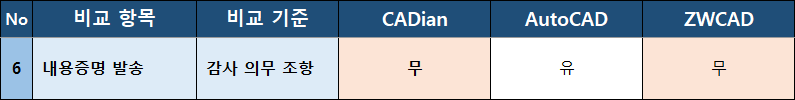 캐드 프로그램 비교해보세요~ Autocad Cadian Zwcad 네이버 블로그