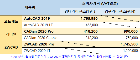 캐드 프로그램 비교해보세요~ Autocad Cadian Zwcad 네이버 블로그