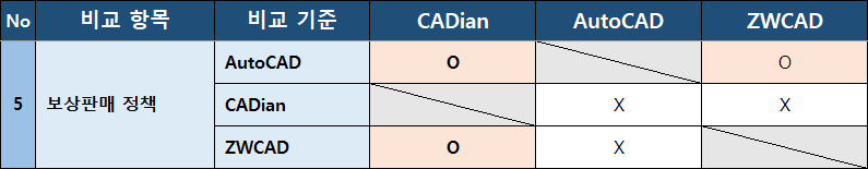 캐드 프로그램 비교해보세요~ Autocad Cadian Zwcad 네이버 블로그
