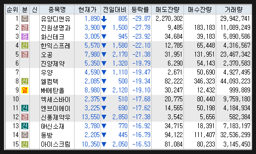 오늘의 상한가 하한가 2020년 2월 25일 손오공 한류ai센터 투비소프트 유양디앤유 이슈링크 상승이유 하락이유 네이버 블로그
